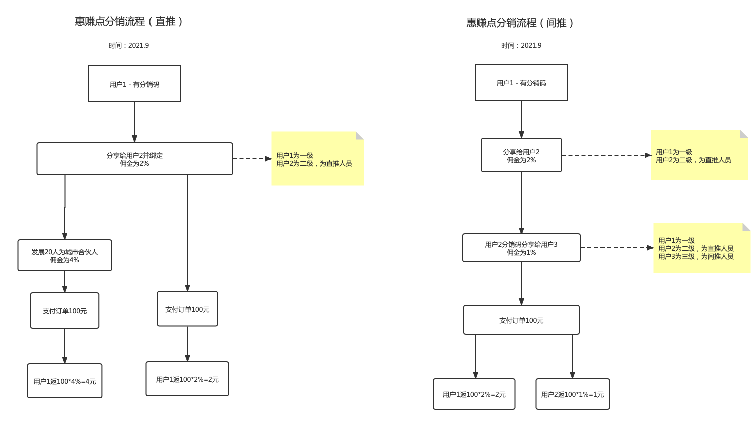 GitHub - fastadmin-modules/distribution: fastadmin插件之分销
